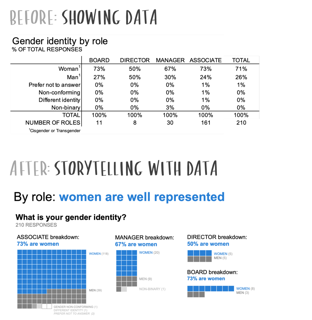 storytelling with data (SWD) examples & makeovers — storytelling with data