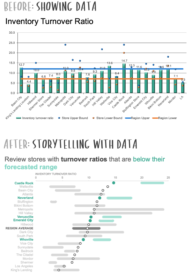 storytelling with data (SWD) examples & makeovers — storytelling with data