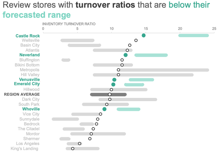a connected dot plot makeover — storytelling with data
