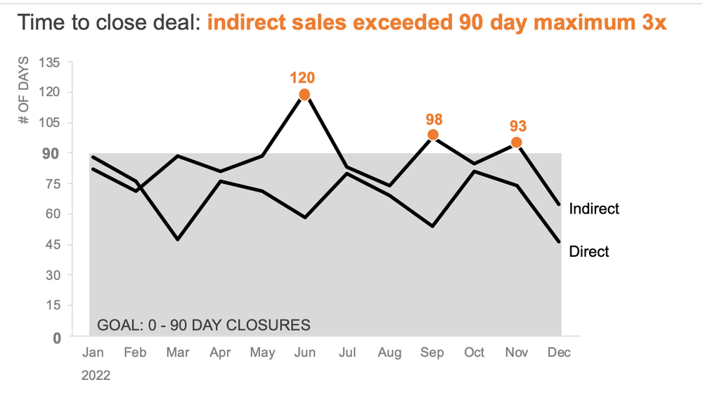 when below goal is a good thing — storytelling with data