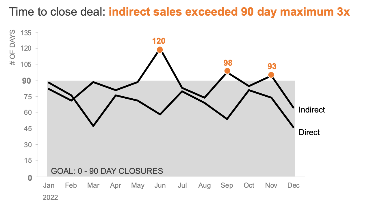 when below goal is a good thing — storytelling with data