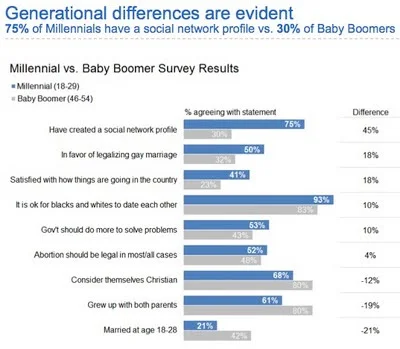 a good chart takes time — storytelling with data