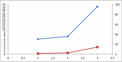 a little math on non-zero baselines — storytelling with data