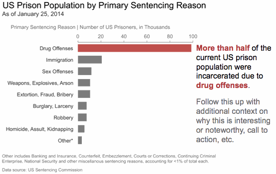 US prison population revisualized — storytelling with data