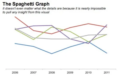 strategies for avoiding the spaghetti graph — storytelling with data