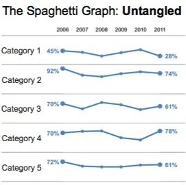 strategies for avoiding the spaghetti graph — storytelling with data