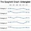 strategies for avoiding the spaghetti graph — storytelling with data
