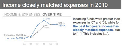 visual makeover: income and expenses — storytelling with data