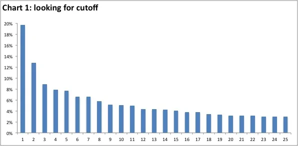 Table vs Graph - The Visual Battle — storytelling with data