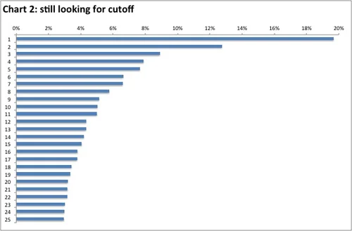 Table vs Graph - The Visual Battle — storytelling with data