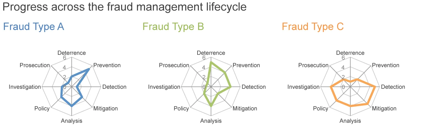 the use case for less common graphs — storytelling with data