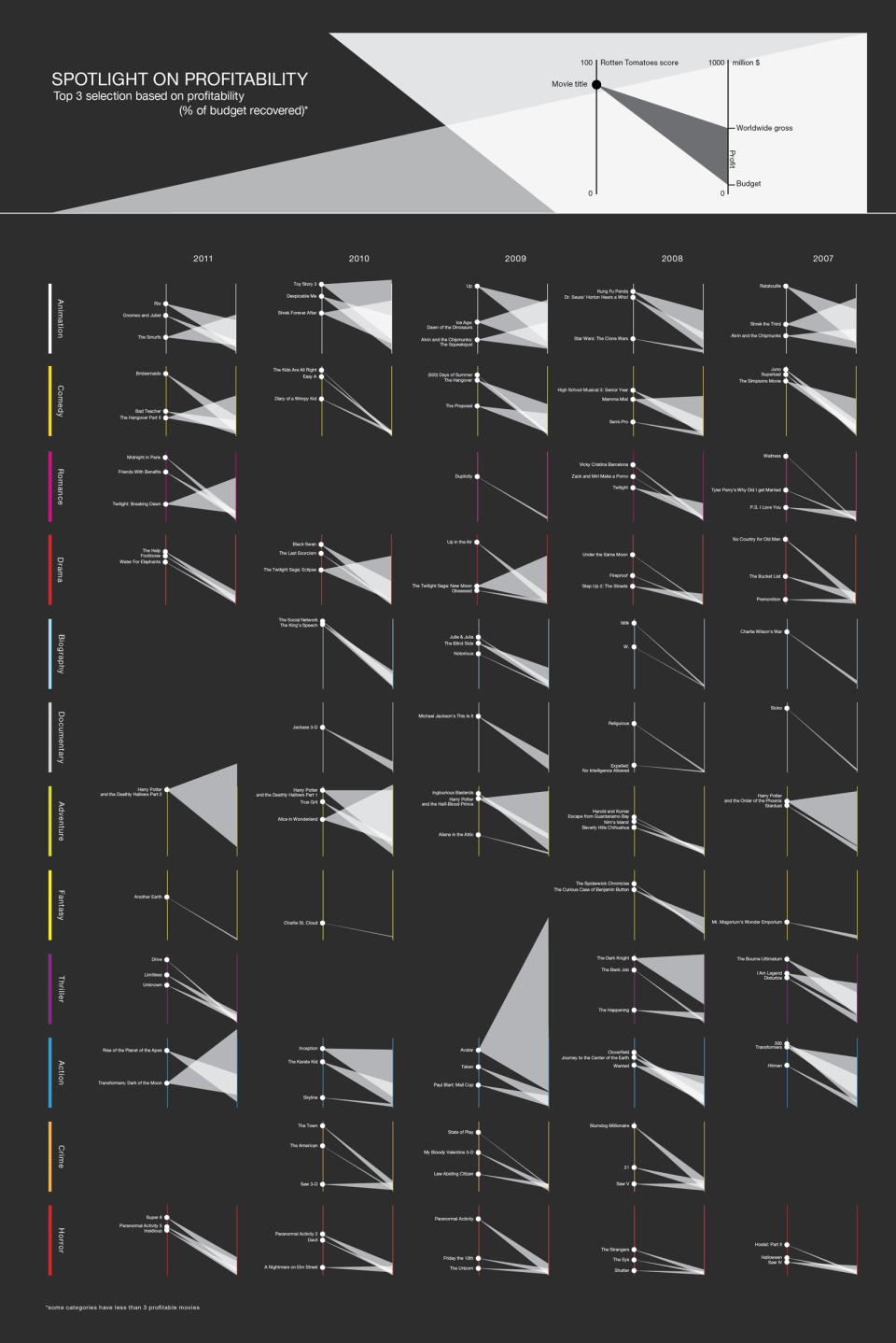 the use case for less common graphs — storytelling with data