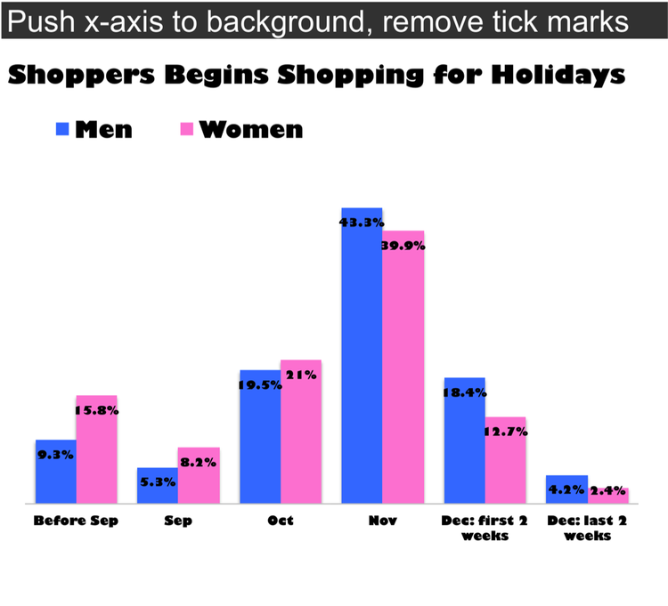 declutter this graph! — storytelling with data