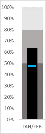 The Bullet Graph - Create Bullet Charts in Excel — storytelling with data