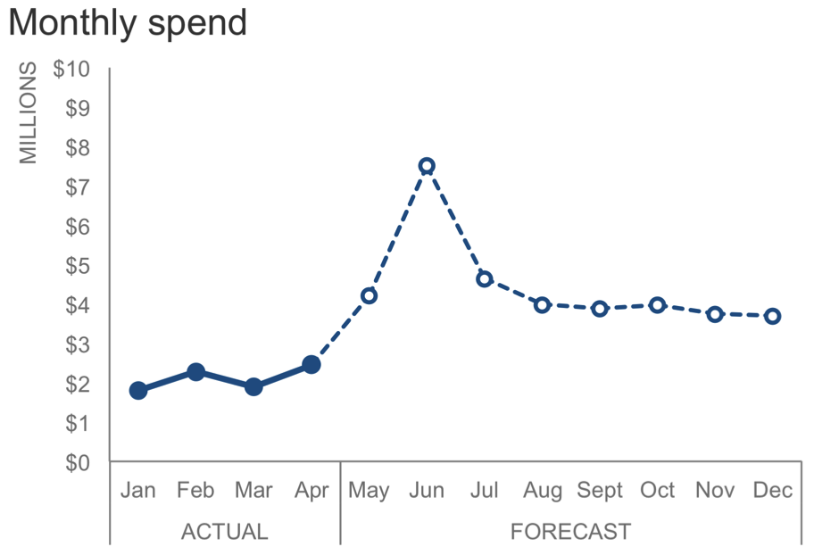 axis vs data labels — storytelling with data