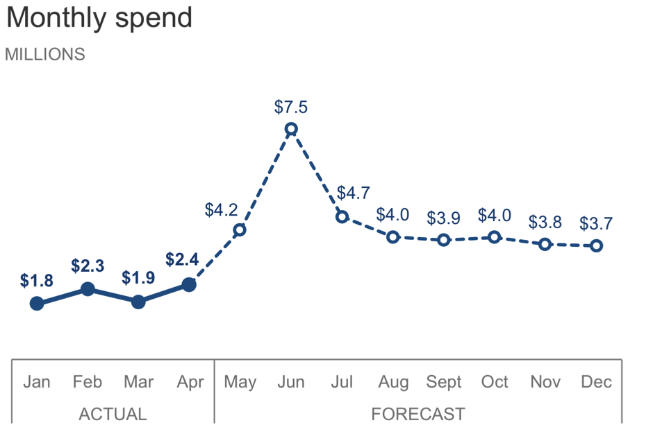 axis vs data labels — storytelling with data
