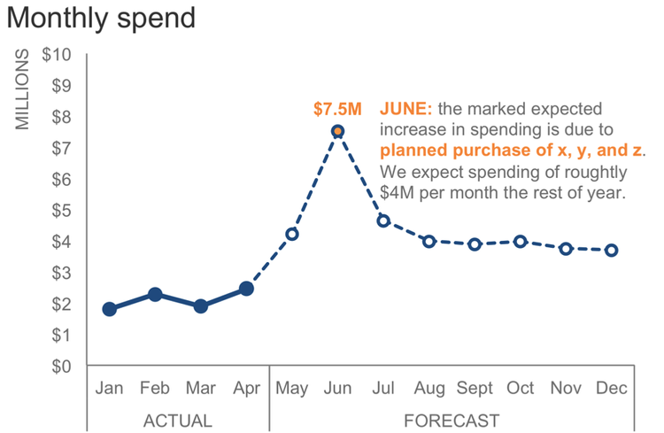 axis vs data labels — storytelling with data