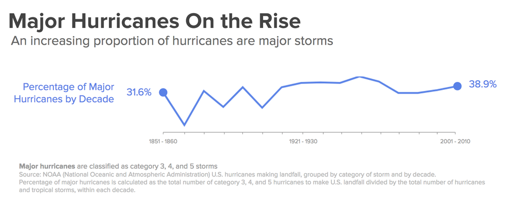 60 data viz examples of visualizing hurricanes — storytelling with data