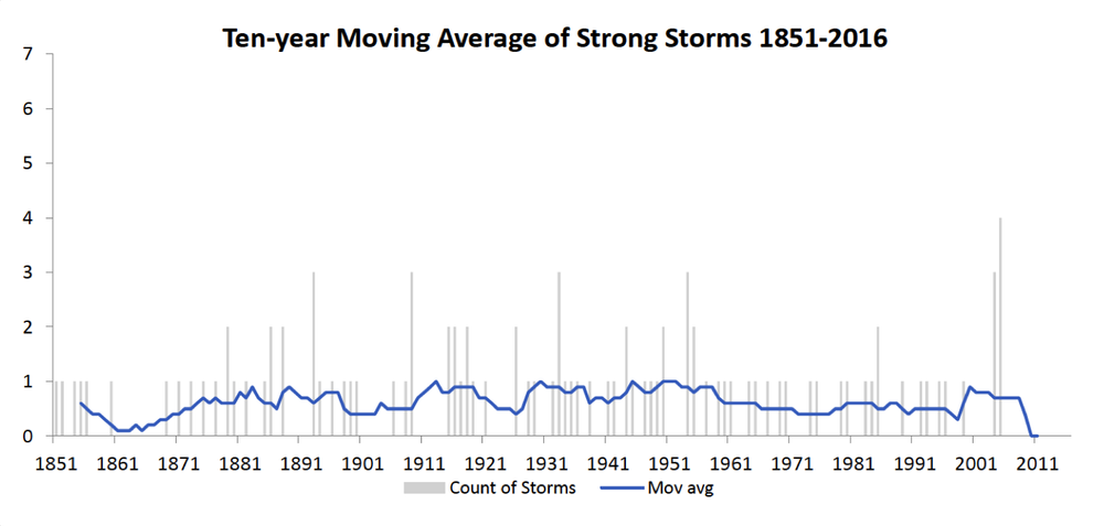 60 data viz examples of visualizing hurricanes