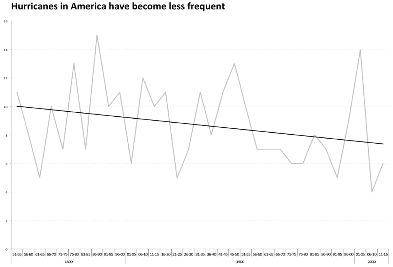 60 data viz examples of visualizing hurricanes