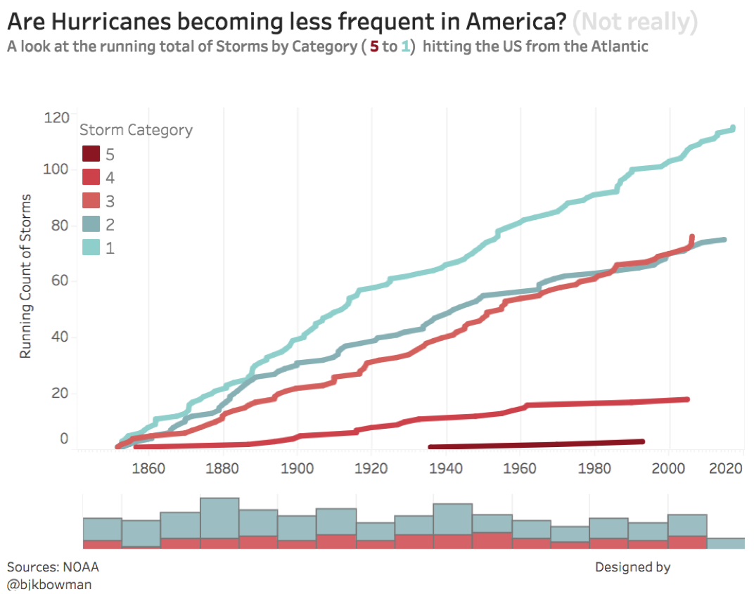 60 data viz examples of visualizing hurricanes