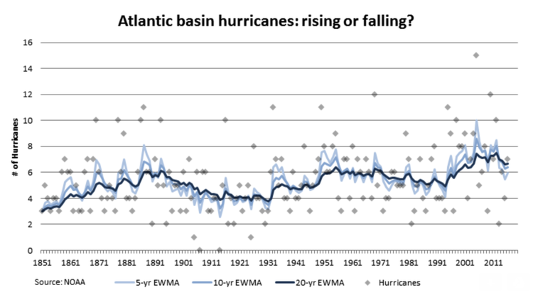 60 data viz examples of visualizing hurricanes