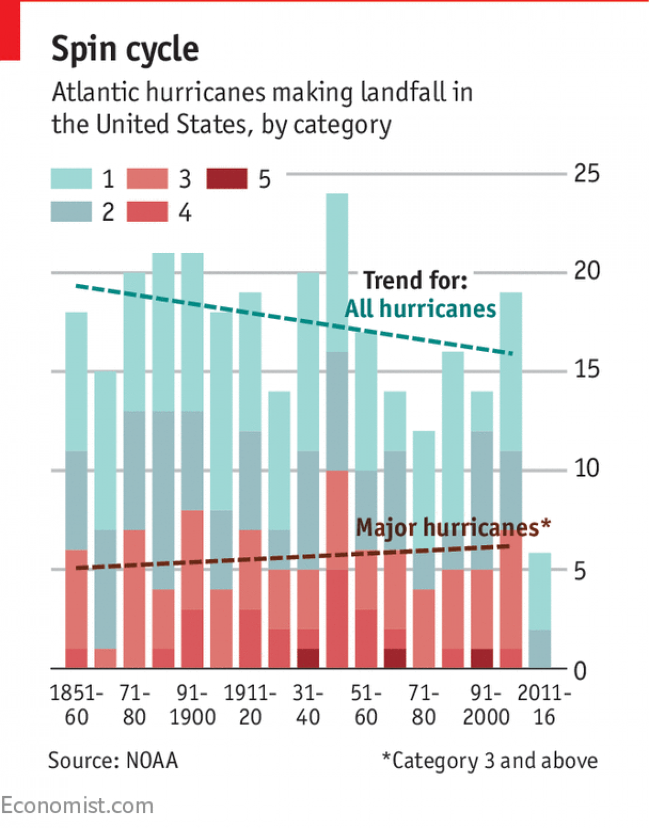 60 data viz examples of visualizing hurricanes — storytelling with data
