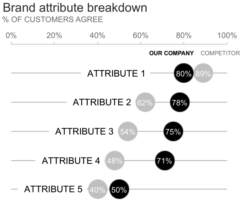 Dot plot vs. Slopechart vs. Bar Chart — storytelling with data