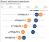 Dot plot vs. Slopechart vs. Bar Chart — storytelling with data
