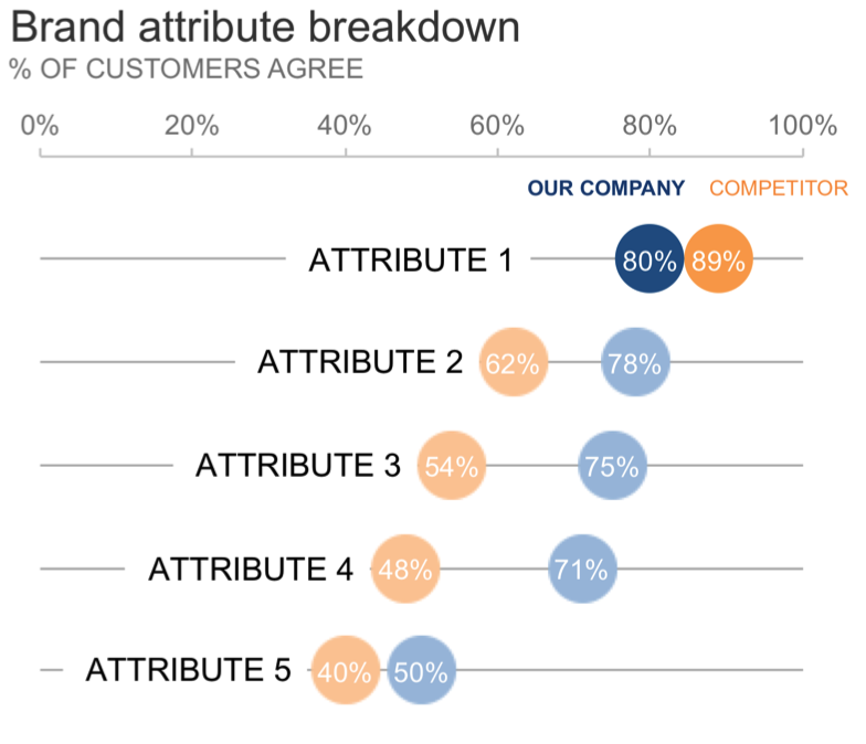 Dot plot vs. Slopechart vs. Bar Chart — storytelling with data