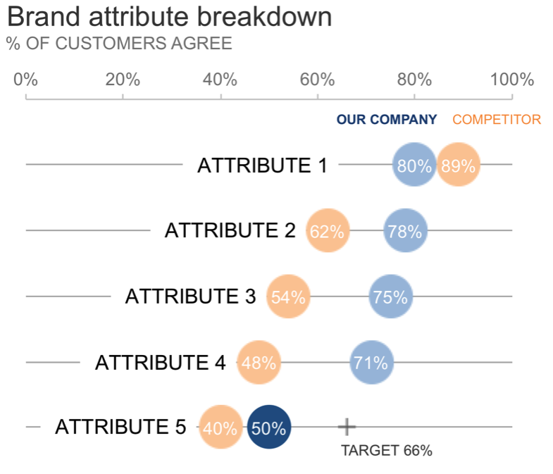 Dot plot vs. Slopechart vs. Bar Chart — storytelling with data