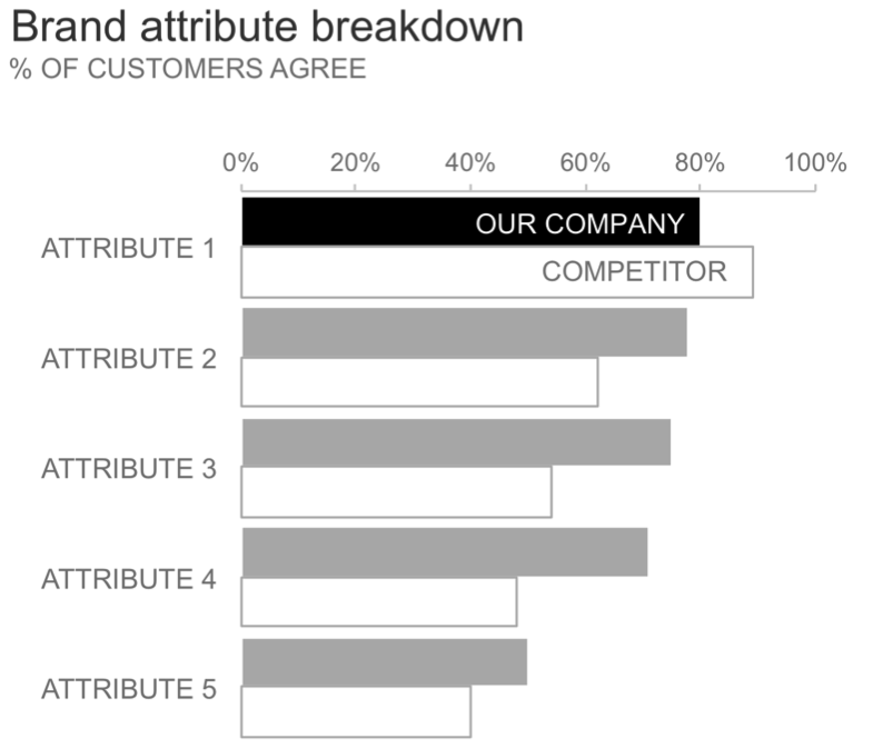 Dot plot vs. Slopechart vs. Bar Chart — storytelling with data
