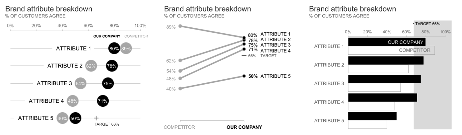 Dot plot vs. Slopechart vs. Bar Chart — storytelling with data