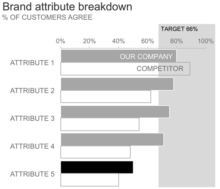 Dot plot vs. Slopechart vs. Bar Chart — storytelling with data