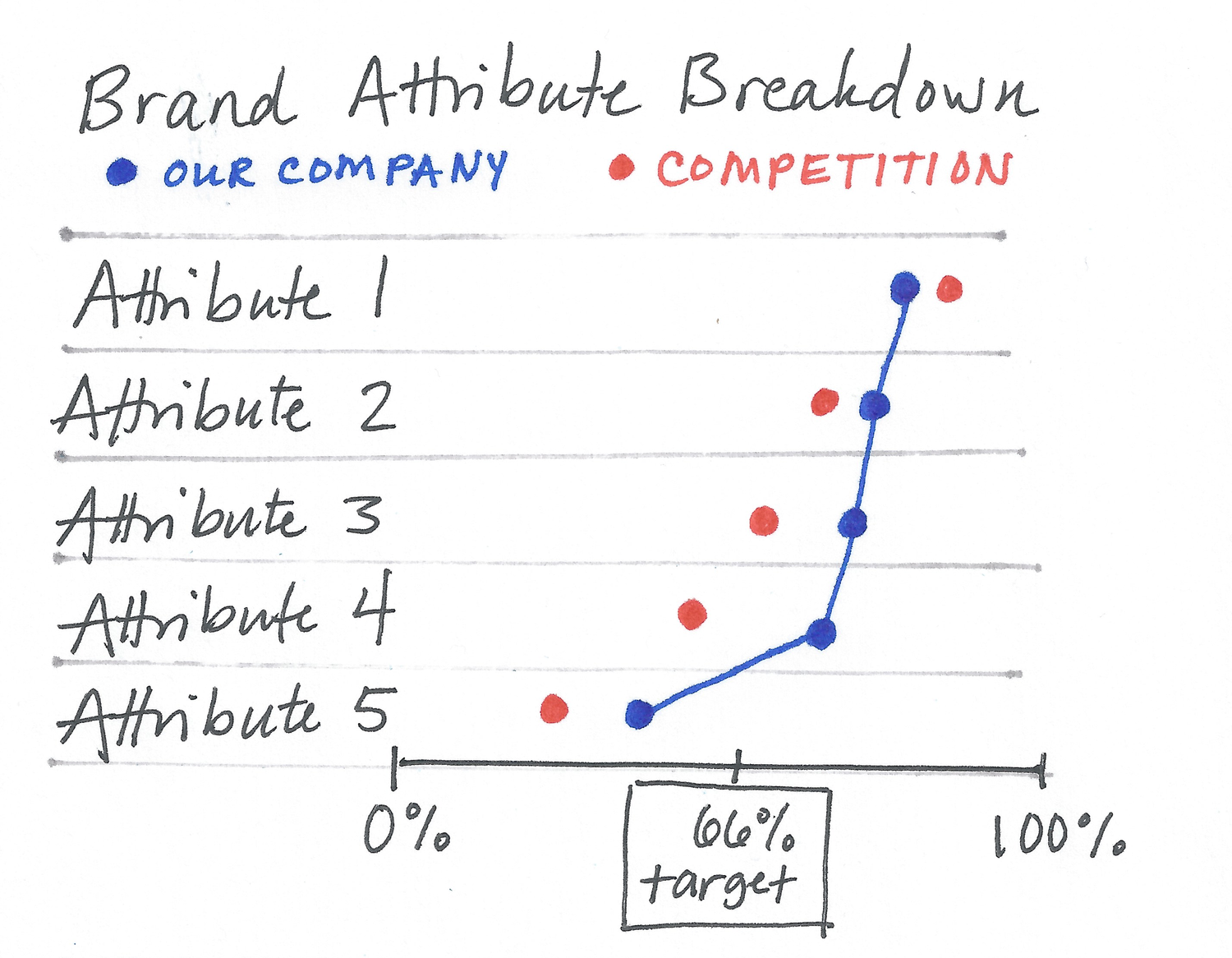 Dot plot vs. Slopechart vs. Bar Chart — storytelling with data