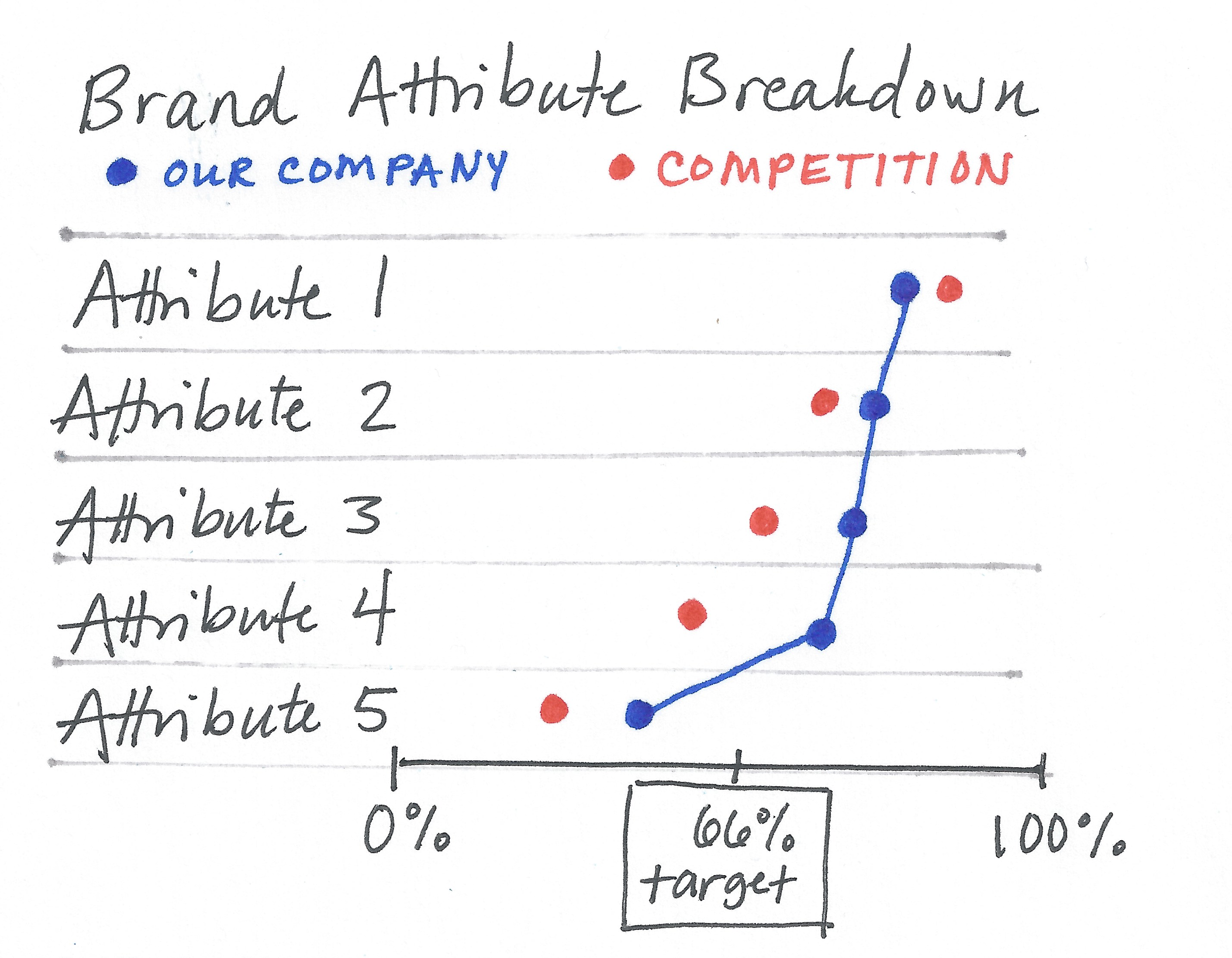 Dot plot vs. Slopechart vs. Bar Chart — storytelling with data