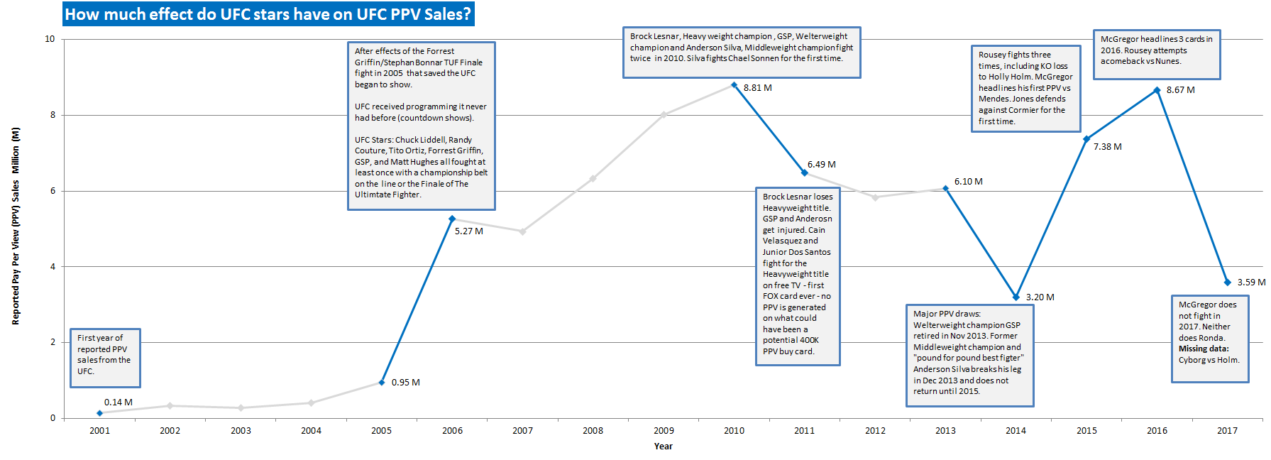 88 annotated line graphs — storytelling with data