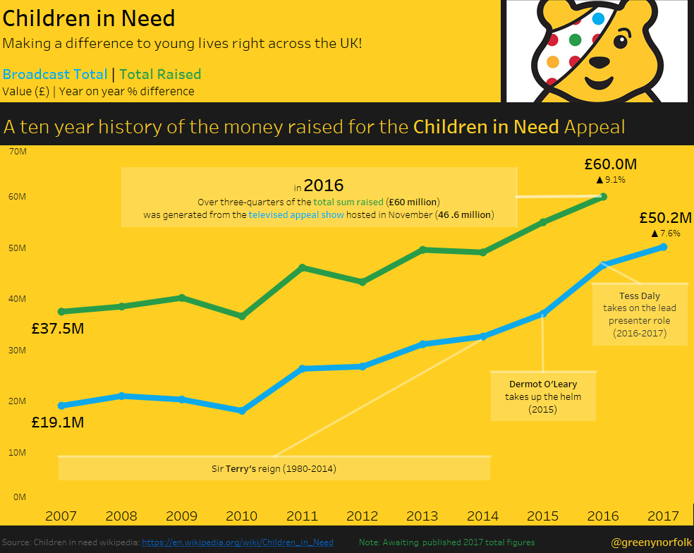 88 annotated line graphs — storytelling with data