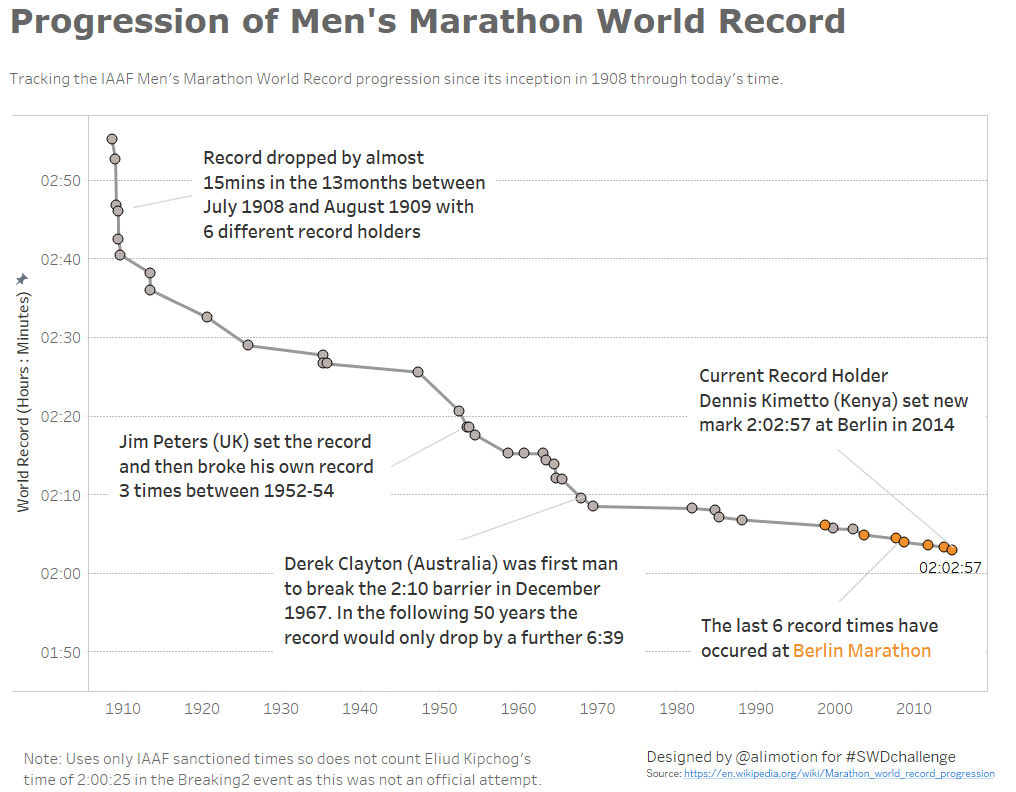 88 annotated line graphs — storytelling with data
