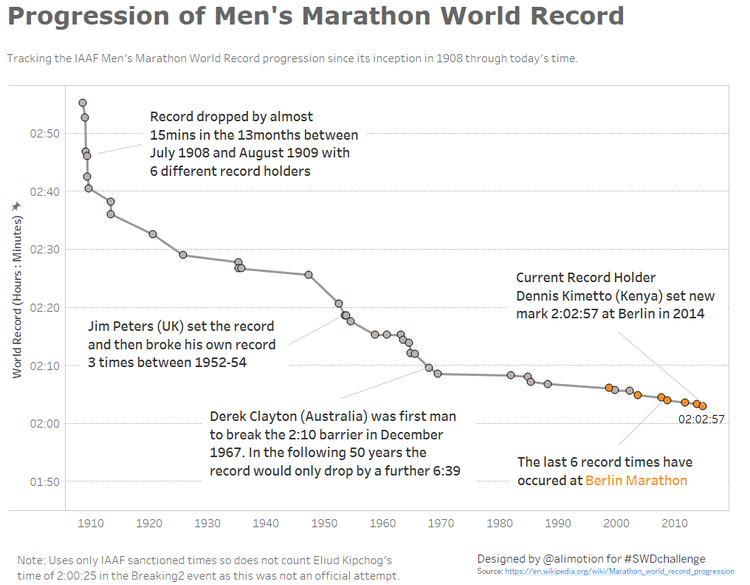 88 annotated line graphs — storytelling with data