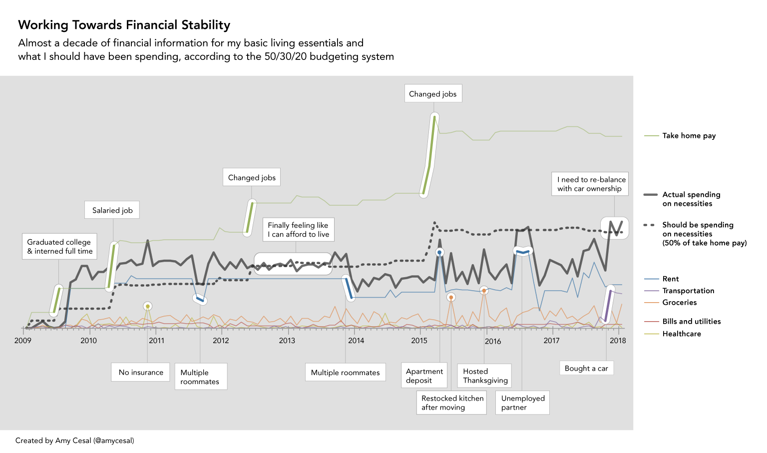 88 annotated line graphs — storytelling with data