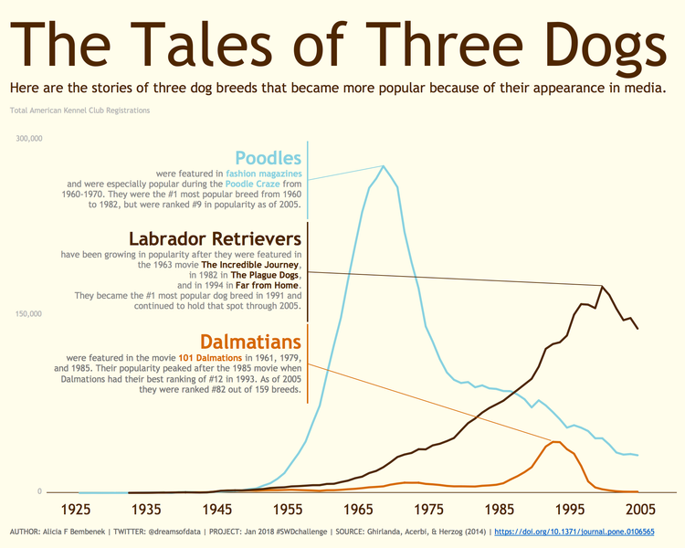 88 annotated line graphs