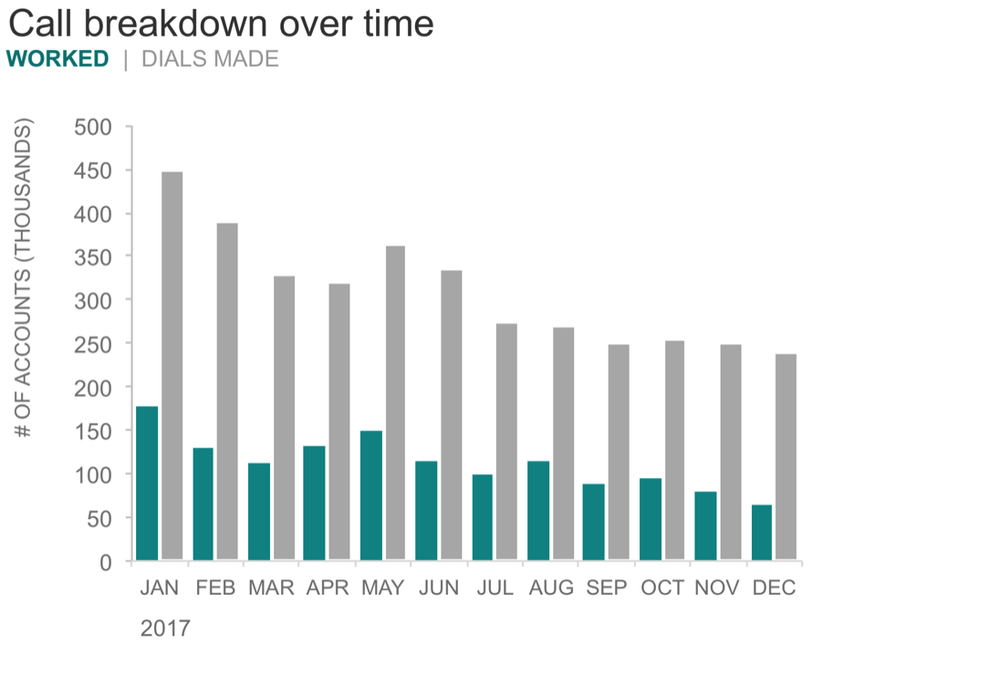 area graph to highlight a line — storytelling with data