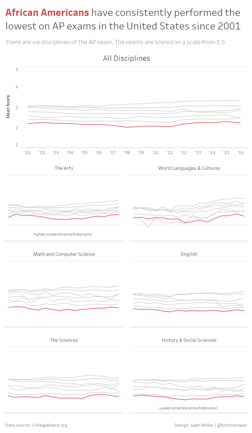 education visualized — storytelling with data