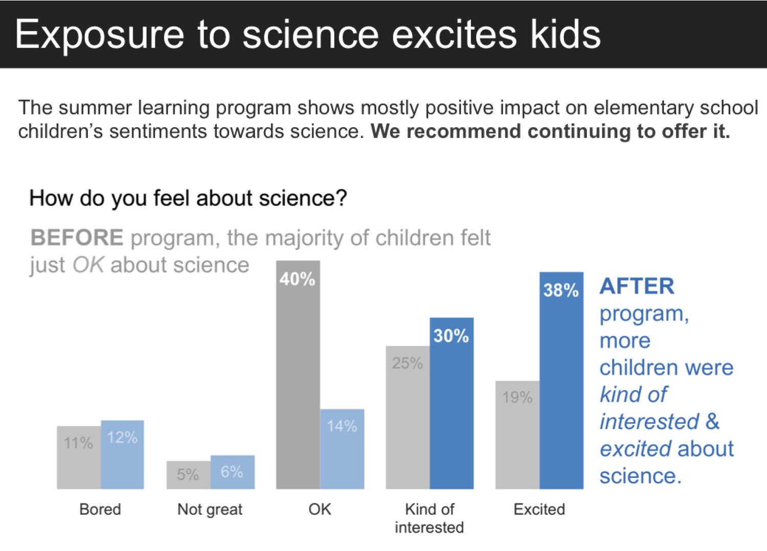 #SWDchallenge: basic bars — storytelling with data
