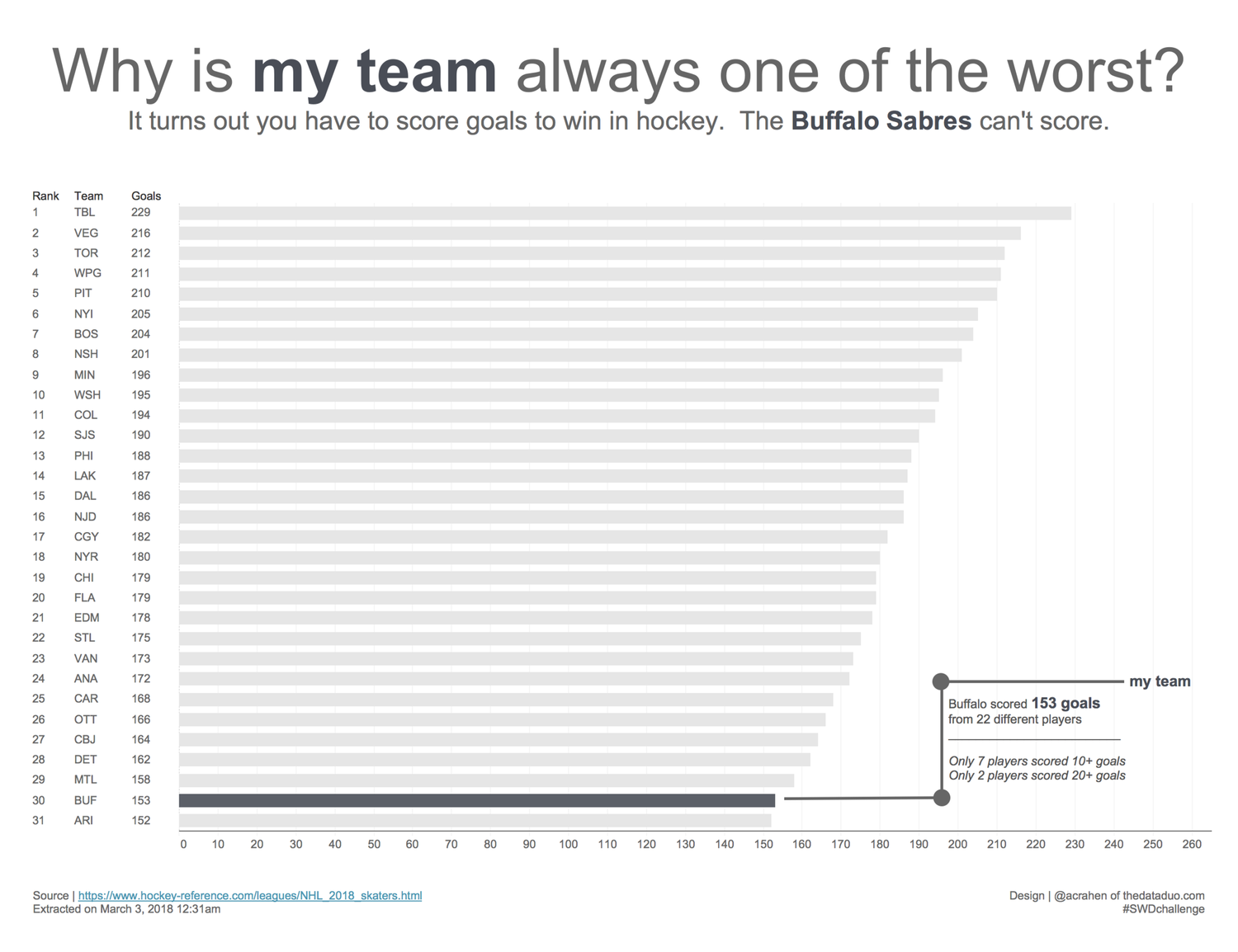bring on the bar charts — storytelling with data