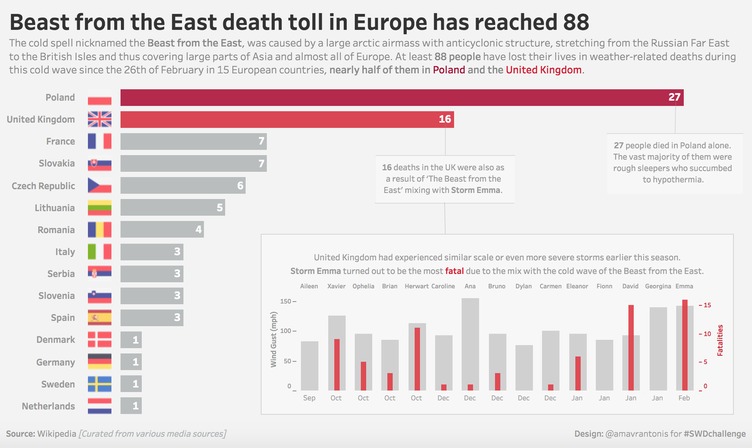 bring on the bar charts — storytelling with data