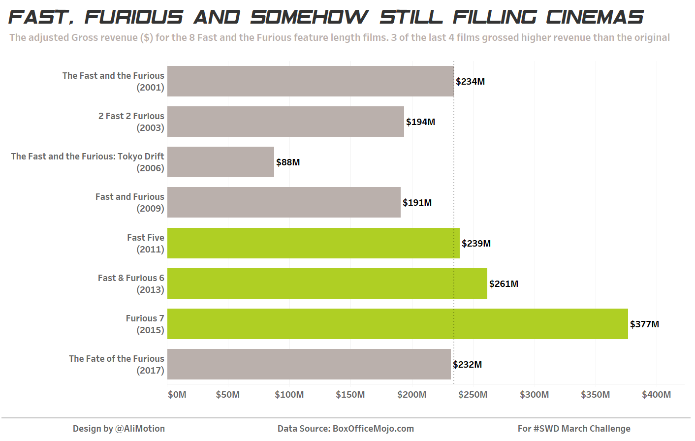 bring on the bar charts — storytelling with data