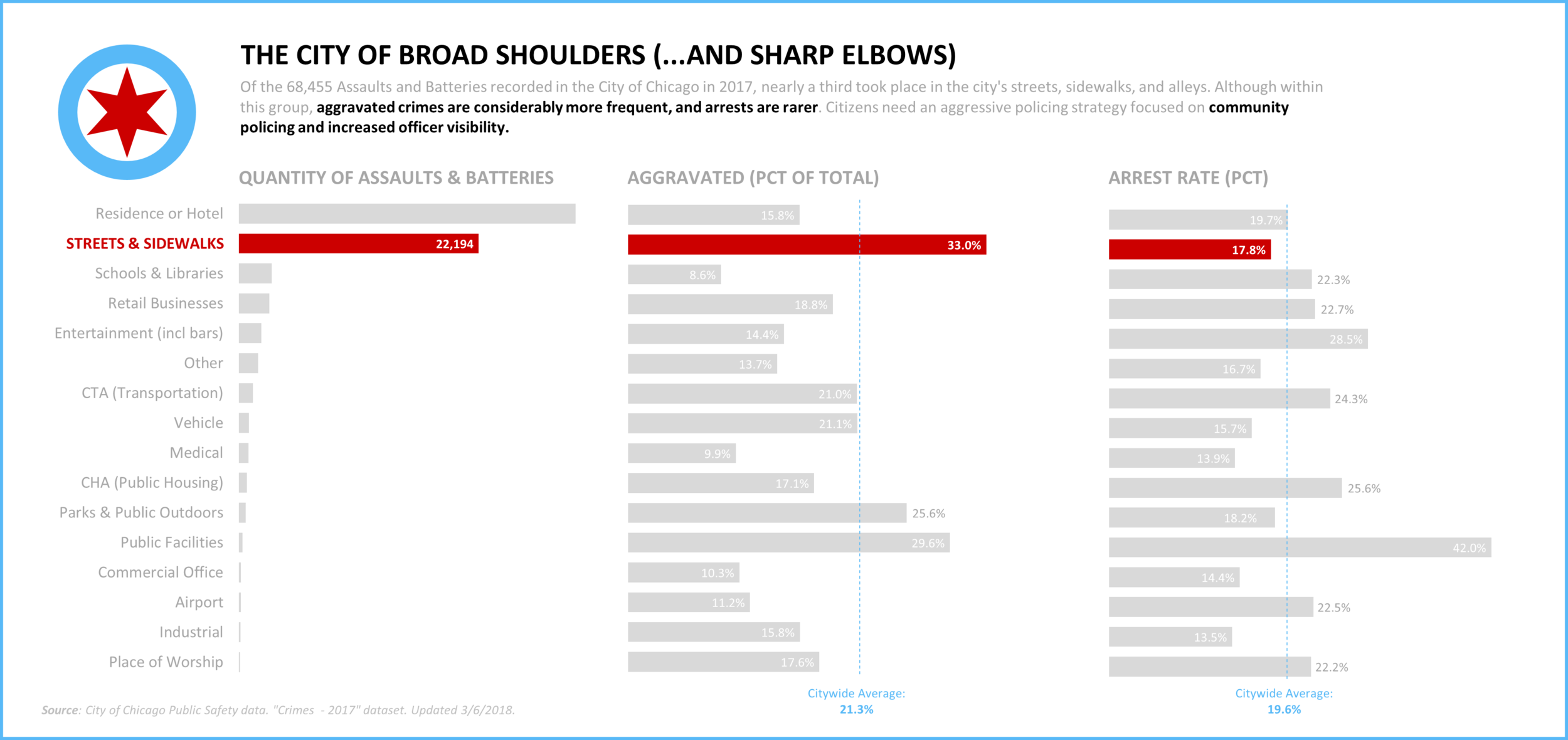 bring on the bar charts — storytelling with data