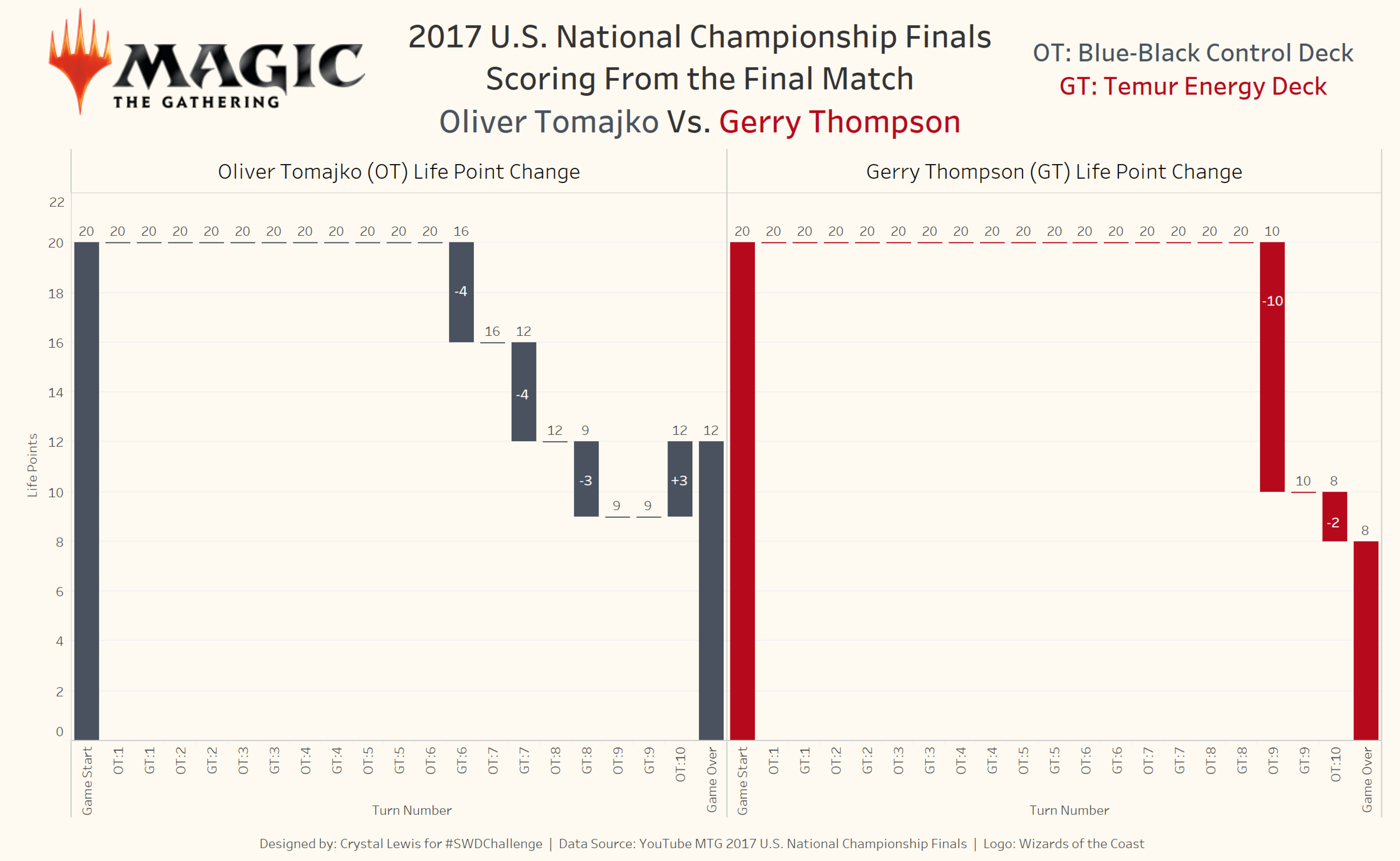 Waterfall Chart Examples - SWD Challenge Recap — storytelling with data